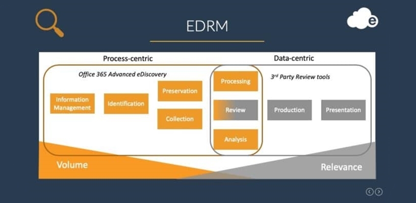 Benefits of using Microsoft's eDiscovery for non-Office 365 data ...