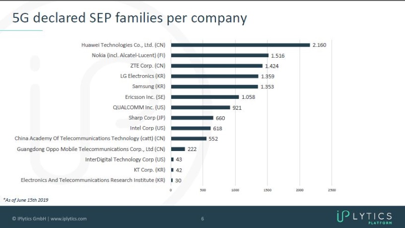 ZTE ranked global top three, with over 1 424 families of 5G declared ...