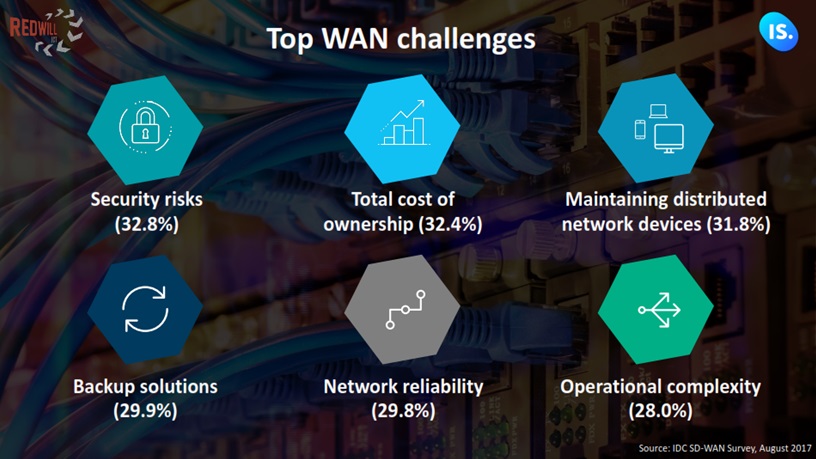 Redwill ICT unveils Managed SD-WAN offering | ITWeb