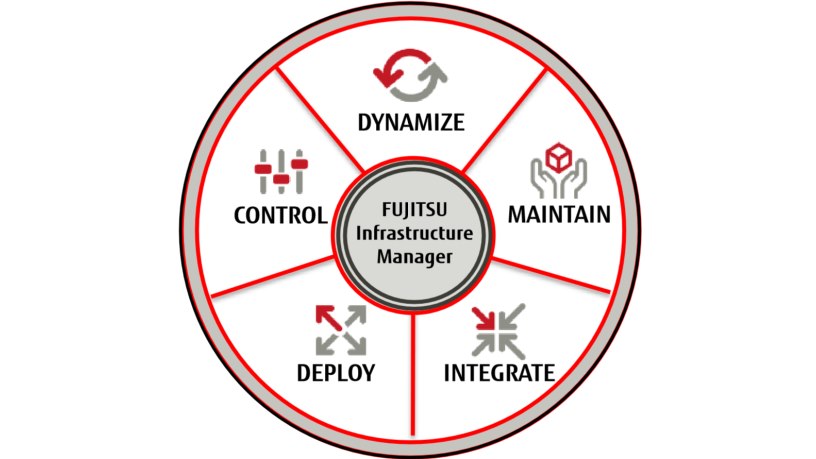 Fujitsu’s Infrastructure Manager paves way to software-defined data ...
