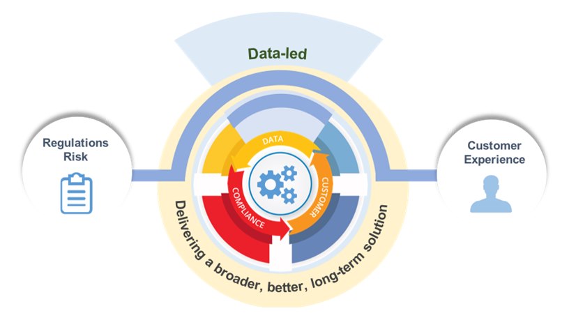 An insight-driven approach to compliance: How can you place your ...
