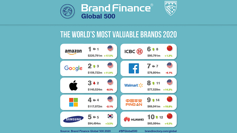 Tech giants extend lead as world’s top valued brands | ITWeb