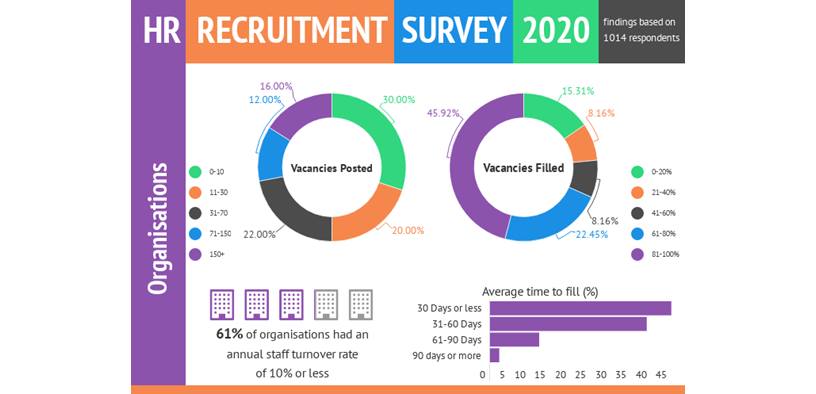 MCI releases results of SA’s biggest HR Recruitment Trend Survey 2020 ...