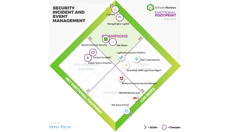 LogPoint breaks the scale in Info-Tech 2020 Emotional Footprint report ...