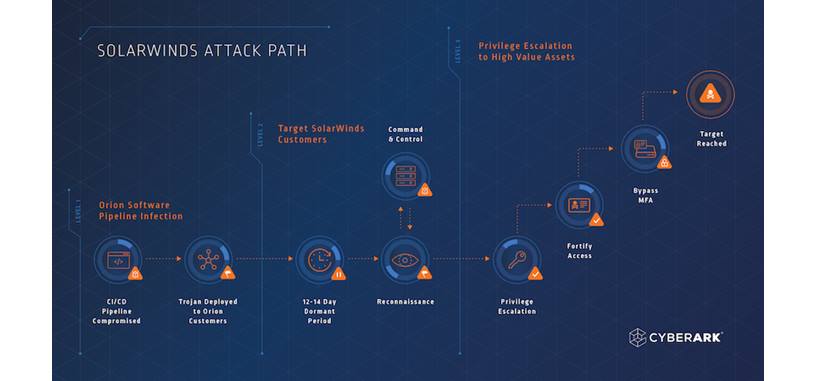 The anatomy of the SolarWinds attack chain | ITWeb
