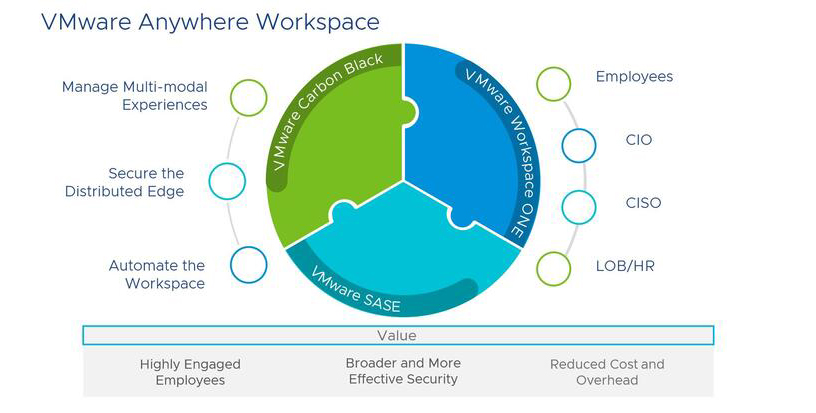 VMware's Anywhere Workspace ups remote work experience | ITWeb