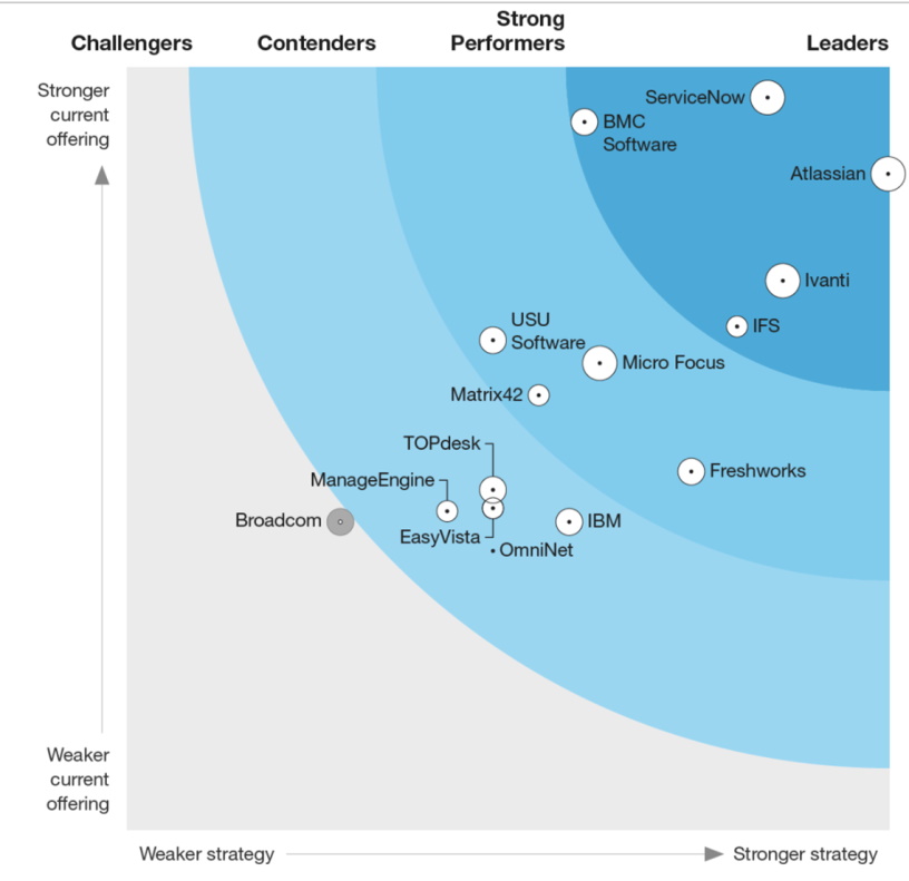 Ivanti earns highest marks for strategic enterprise service management ...