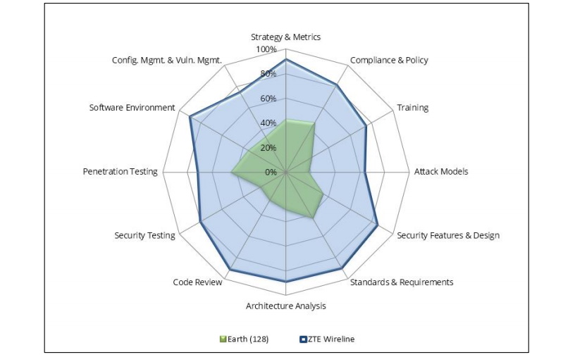 ZTE scores high in BSIMM12 assessment of its 5G Flexhaul products | ITWeb