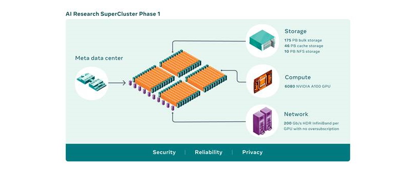 META AI Research SuperCluster uses Pure Storage and NVIDIA | ITWeb