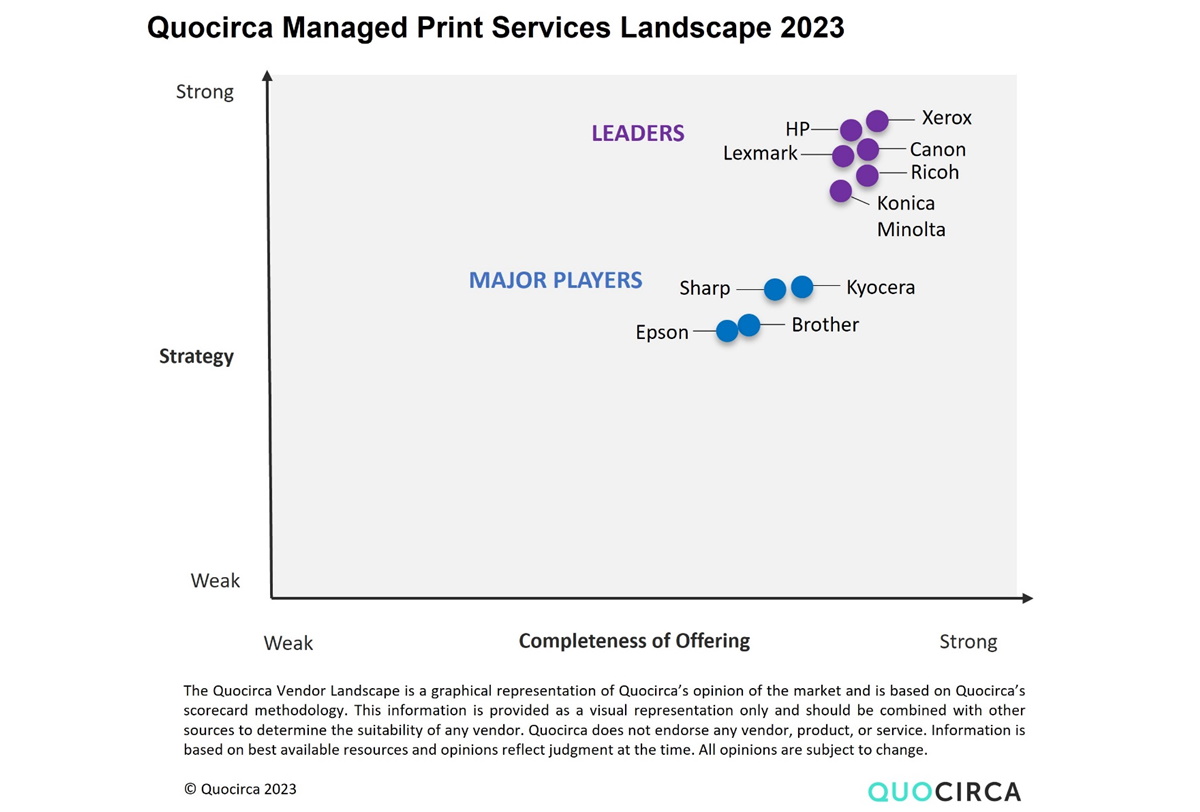 Xerox named a leader in Quocirca's MPS 2023 Landscape Report | ITWeb