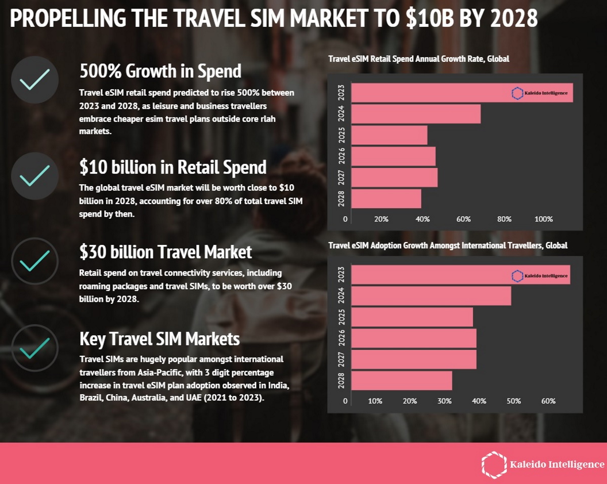 execMobile: research shows global travel eSIM market will be worth $10bn in 2028 | ITWeb